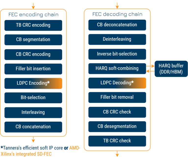 5G RAN FEC Acceleration IP | Tannera